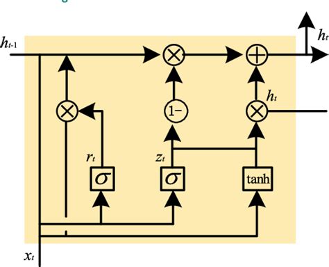 Figure 2 From Remaining Useful Life Estimation For Rolling Bearings Using Msgcnn Tr Semantic