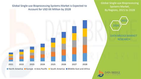 Single Use Bioprocessing Systems Market Size And Share Report By 2028