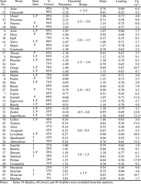 item parameters and fit for a two parameter irt model fitted to 47 nart