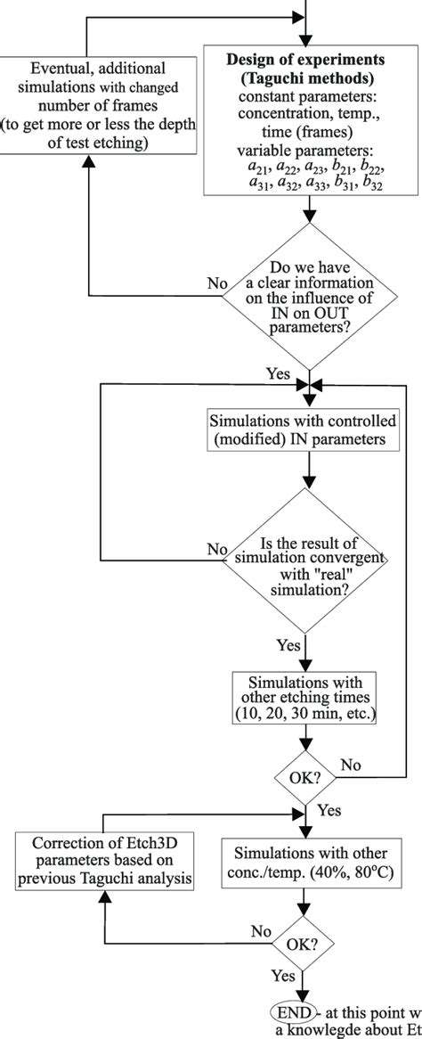 Algorithm Of Tuning Etch3d Tm Rpf Parameters To Existing Kohtmah Download Scientific Diagram