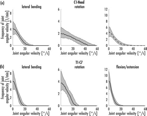 Frequencies Of Joint Angular Velocity 1min In The Areas C1 Head A Download Scientific