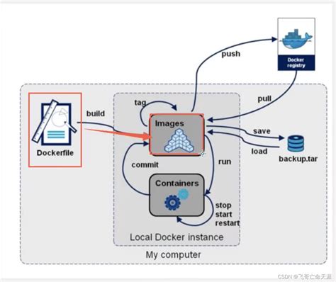 Docker16发布镜像虚悬镜像小结hwscm Csdn博客