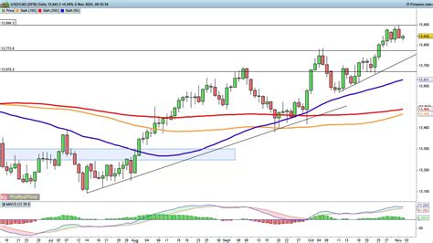 Eurgbp And Audusd Surge While Usdcad Edges Lower Levels To Watch