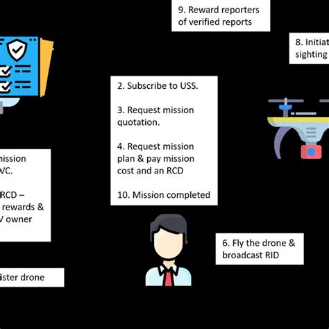 Overview Of Proposed Utm System Download Scientific Diagram
