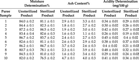 Moisture Ash Content And Titratable Acidity Determination Download
