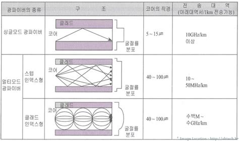 광섬유 케이블 전송원리 네이버 블로그