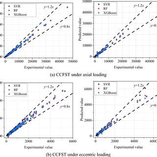 Correlation Between Predicted Results And Actual Values Of Different