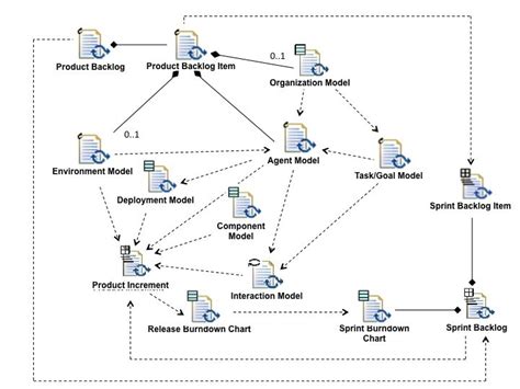 Dependencies Among Ingenias Scrum Work Products Download Scientific