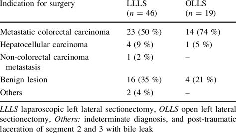 Indication For Surgery In Patients Undergoing Left Lateral Sectionectomy Download Table