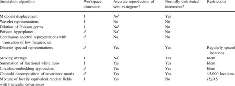 Properties Of Current Algorithms For Simulating Fractional Brownian Download Table