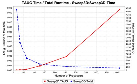Fraction Of Taug Overhead As Measured In Sweep3d In A Strong Scaling Download Scientific