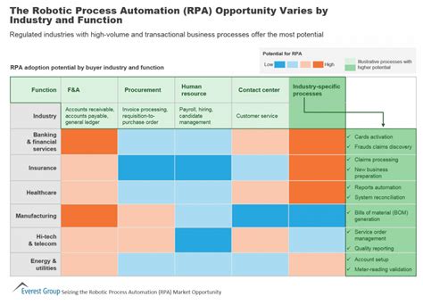 The Robotic Process Automation RPA Opportunity Varies By Industry And Function Market