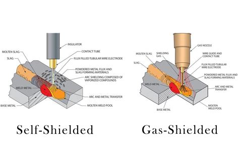 Self Shielded Vs Gas Shielded Flux Cored Wires Raxindustry