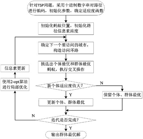 Improved Ant Colony Algorithm Based Traveling Salesman Problem Solving Method Eureka Patsnap
