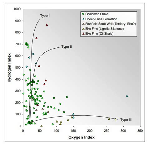 Cross Plot Of The Rock Eval Oxygen Index Versus The Hydrogen Index For Download Scientific