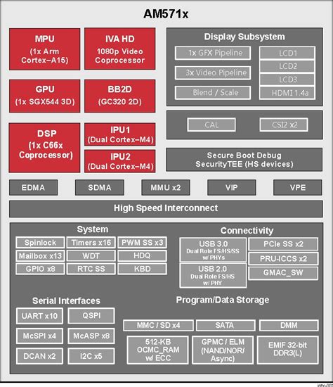 Am571x Processor Arm® Cortex™ A15 And Dsp And Cortex™ M4 Goembed Focus On Embedded Board Solutions