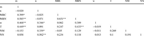 Correlation Coefficients R Among Rates Pool Sizes And Climatic