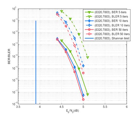 Performance Of The Qc Ldpc Code Decoded With The Cpm Rmsa
