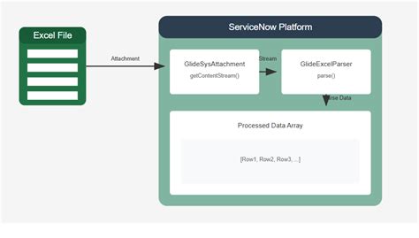 Servicenow Get Data From Excel Via Glidescript Sagarbhadke Medium