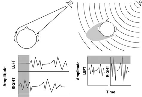 2 interaural time difference itd and interaural level difference