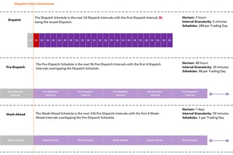 Wem Dispatch Apis Overview Aemo Apis