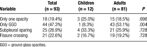 Amount And Types Of Opacities Subpleural Sparing And Fissure Crossing