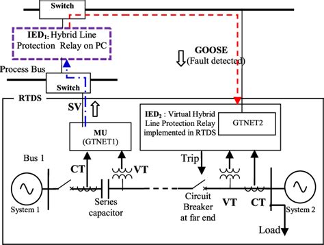 Figure 5 From Investigation Of Using Iec 61850 Sampled Values For Implementing A Transient Based