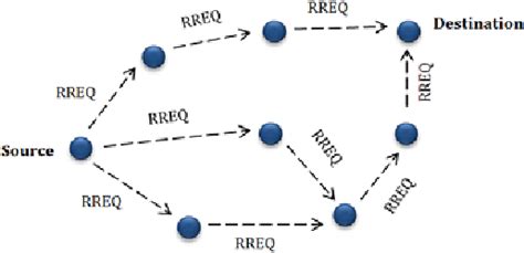 Figure 1 From Efficient And Reliable Reactive Routing Protocol For Mobile Ad Hoc Network