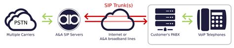 VoIP SIP Trunks For Inbound And Outbound Calls From Andrews Arnold