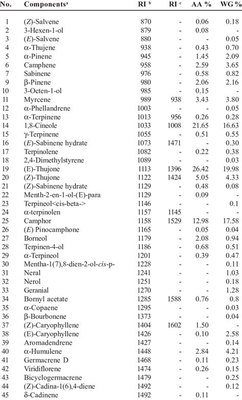 Chemical Compositions Of The Essential Oils Isolated From The Aerial