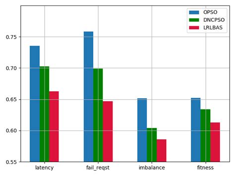 Normalized Objective And Fitness Values Obtained With Three Algorithms