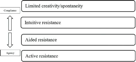 Organization And Labelling Of Codes Download Scientific Diagram