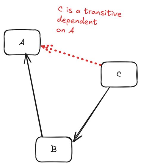 Overview Of Transitive Dependency We Code It Happen