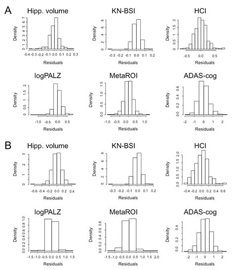 Figure E 2 Mixed Effect Model Normality Check Errors Histograms Of