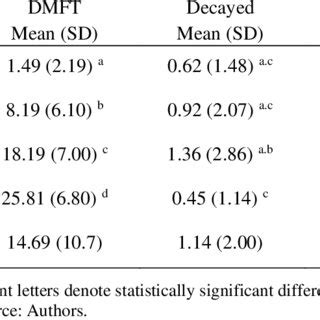 Linear Regression Using DMFT Index As The Dependent Variable
