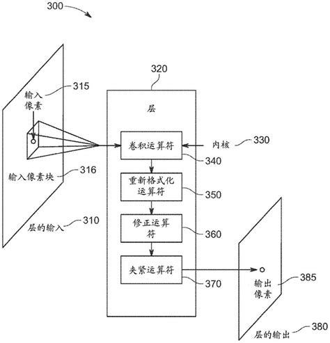 卷积神经网络运算的制作方法