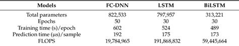 Table 3 From Deep Learning Aided Modulation Recognition For Non Orthogonal Signals Semantic