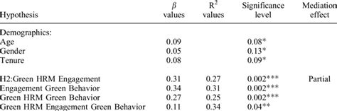 Hypothesis Testing Using Path Analysis Mediation Effect Download