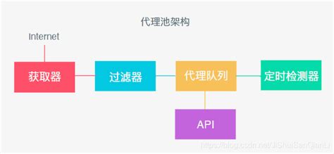 Python爬取今日头条评论python爬取头条付费视频 Csdn博客 Python爬取今日头条评论python爬取头条付费视频 Csdn博客
