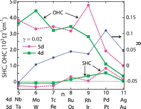 Figure 1 From Giant Orbital Hall Effect In Transition Metals Origin Of