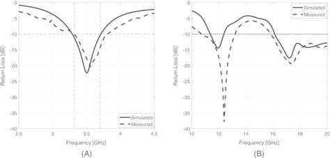 return loss plot of proposed single element l shaped planar inverted‐f