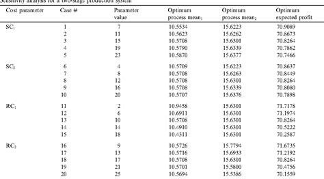 Table 3 From A Markovian Approach To Determining Optimum Process Target