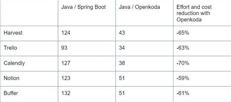 build applications faster with openkoda openkoda