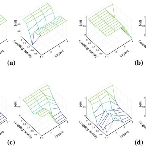tendency of the community detection accuracy in terms of nmi in