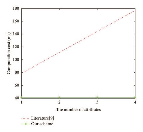 Comparison Of Computation Cost In Decryption Download Scientific Diagram