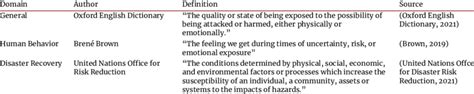 Vulnerability Definitions For Various Domains Download Scientific