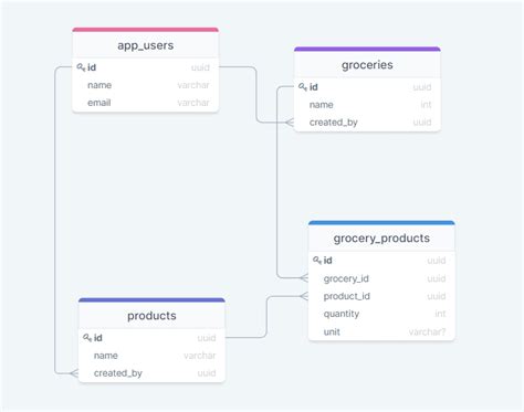 在 Flutter 中使用 Supabase 构建一个简单的杂货店应用程序flutterpostgredaxiang Postgresql
