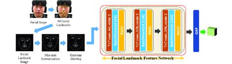 Facial Landmark Feature Extraction Process A Simple Network With Three
