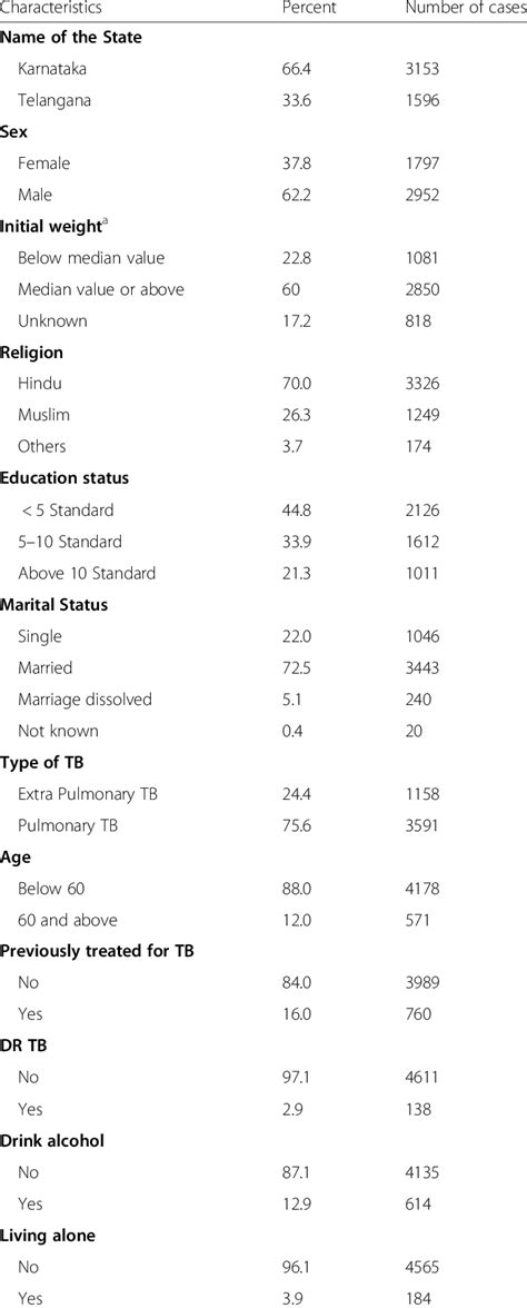 Demographic Characteristics And Risk Factors Among Tb Patients