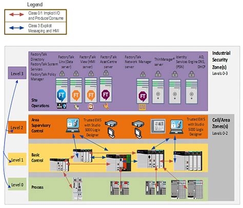 Deploying Cip Security Within A Converged Plantwide Ethernet Architecture Cpwe Cip Security